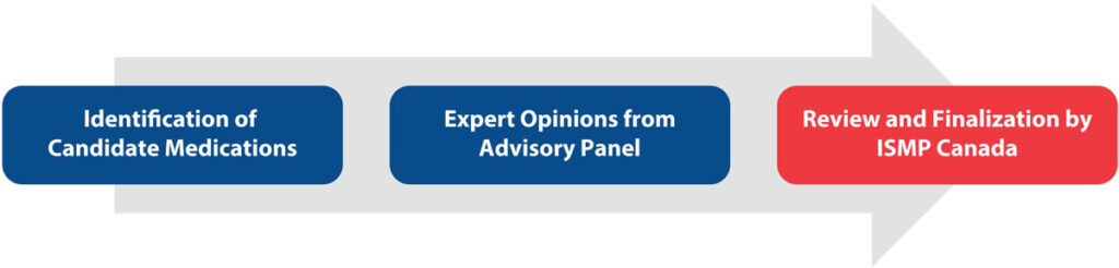 A New Canadian Approach to High-Alert Medications - ISMP Canada