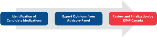 A New Canadian Approach to High-Alert Medications - ISMP Canada