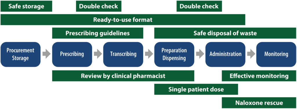 A New Canadian Approach to High-Alert Medications - ISMP Canada