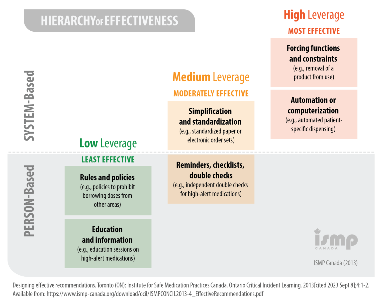 Hierarchy of Effectiveness - ISMP Canada Hierarchy of Effectiveness - ISMP Canada
