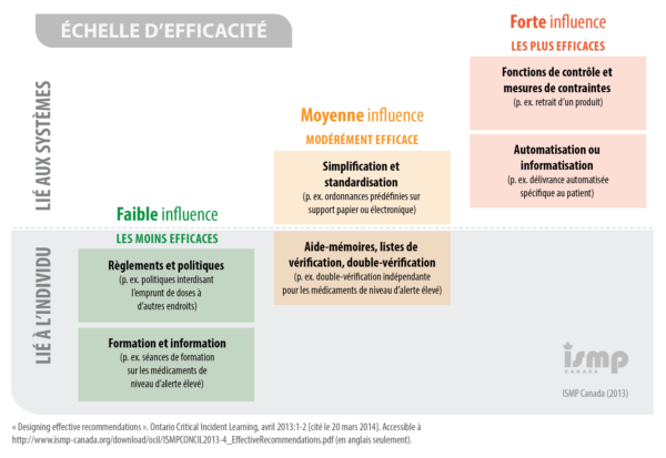 Échelle d'efficacité - ISMP Canada