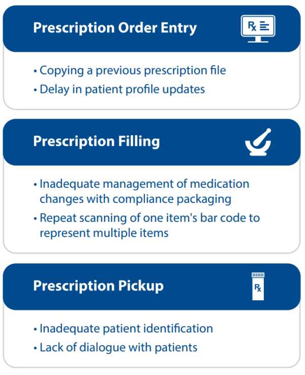 Balancing Safety and Efficiency in Community Pharmacy - ISMP Canada