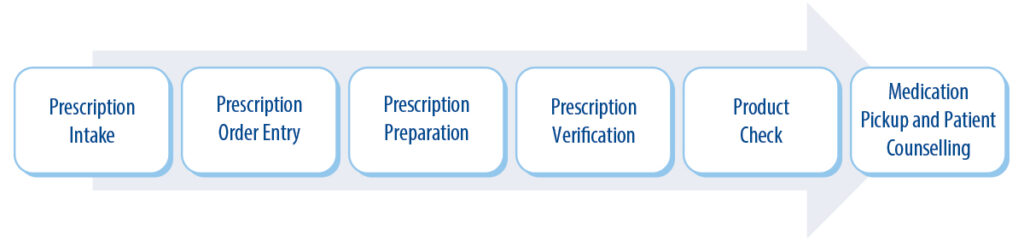 Good Catches in Community Pharmacies: A Multi-Incident Analysis - ISMP ...