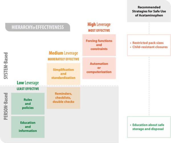 Acetaminophen-Related Harm: A Call for Improved Product Packaging ...