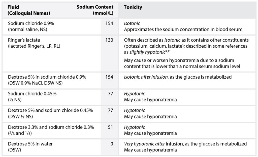 Reducing the Risk of Hospital-Acquired Hyponatremia: Intravenous Fluid ...